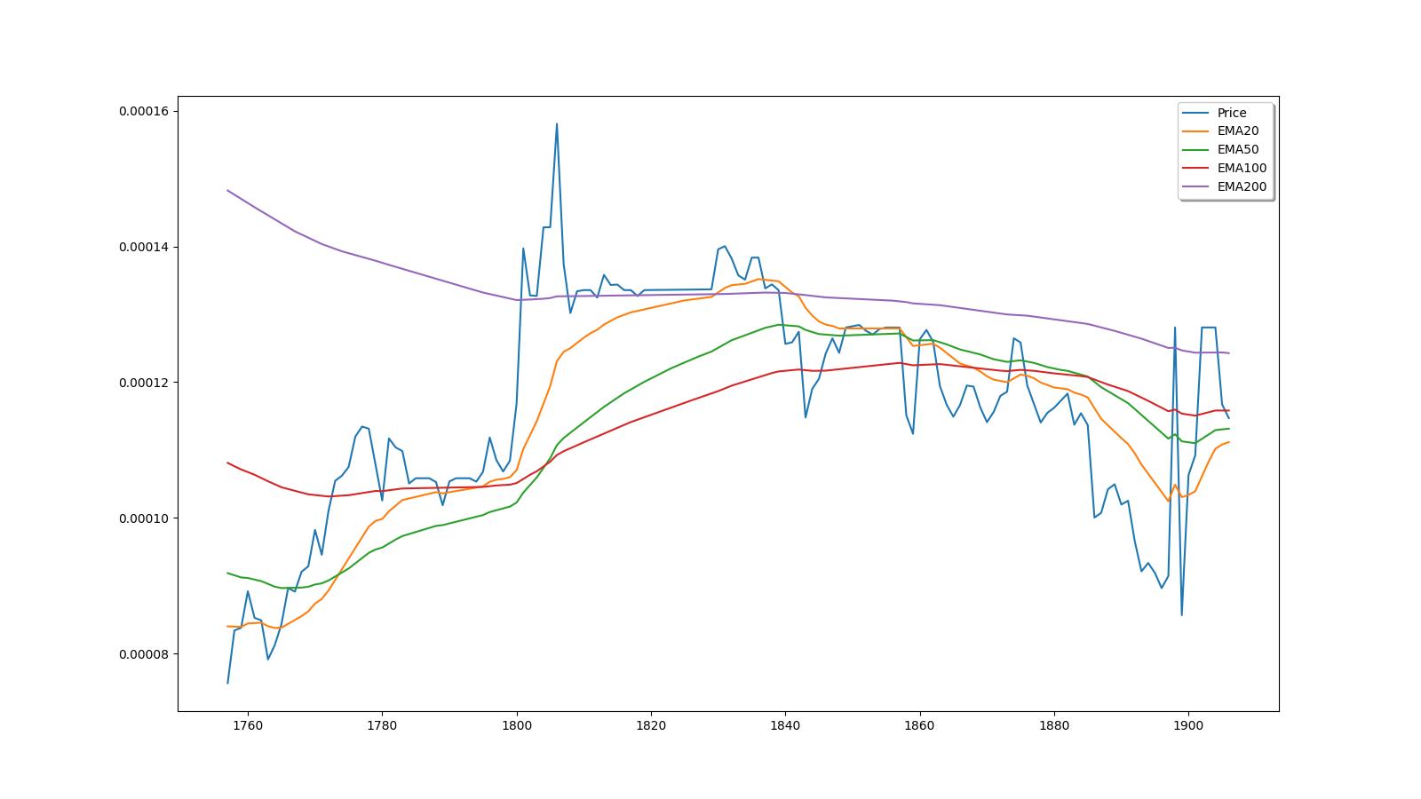 VV Coin Exponential Moving Averages