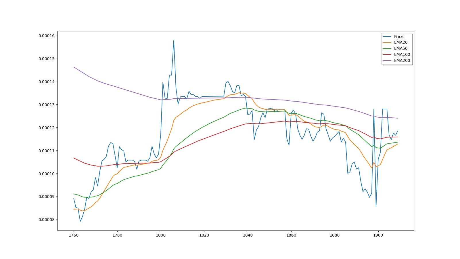 VV Coin Exponential Moving Averages