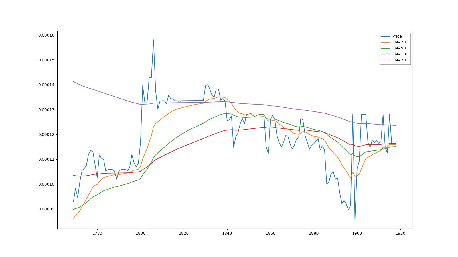 VV Coin Exponential Moving Averages