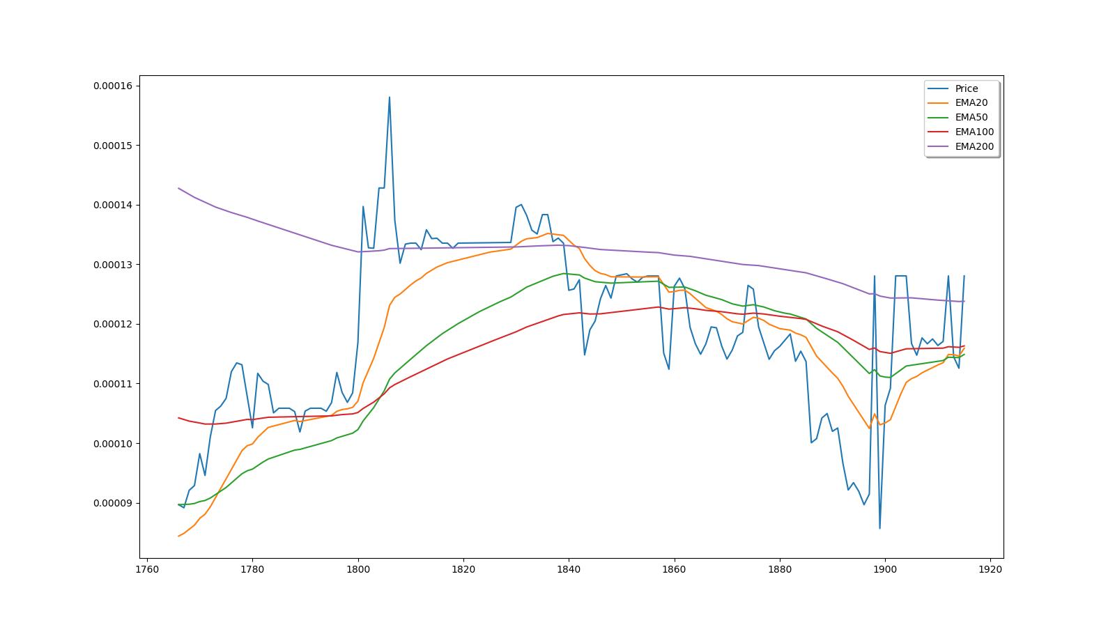 VV Coin Exponential Moving Averages