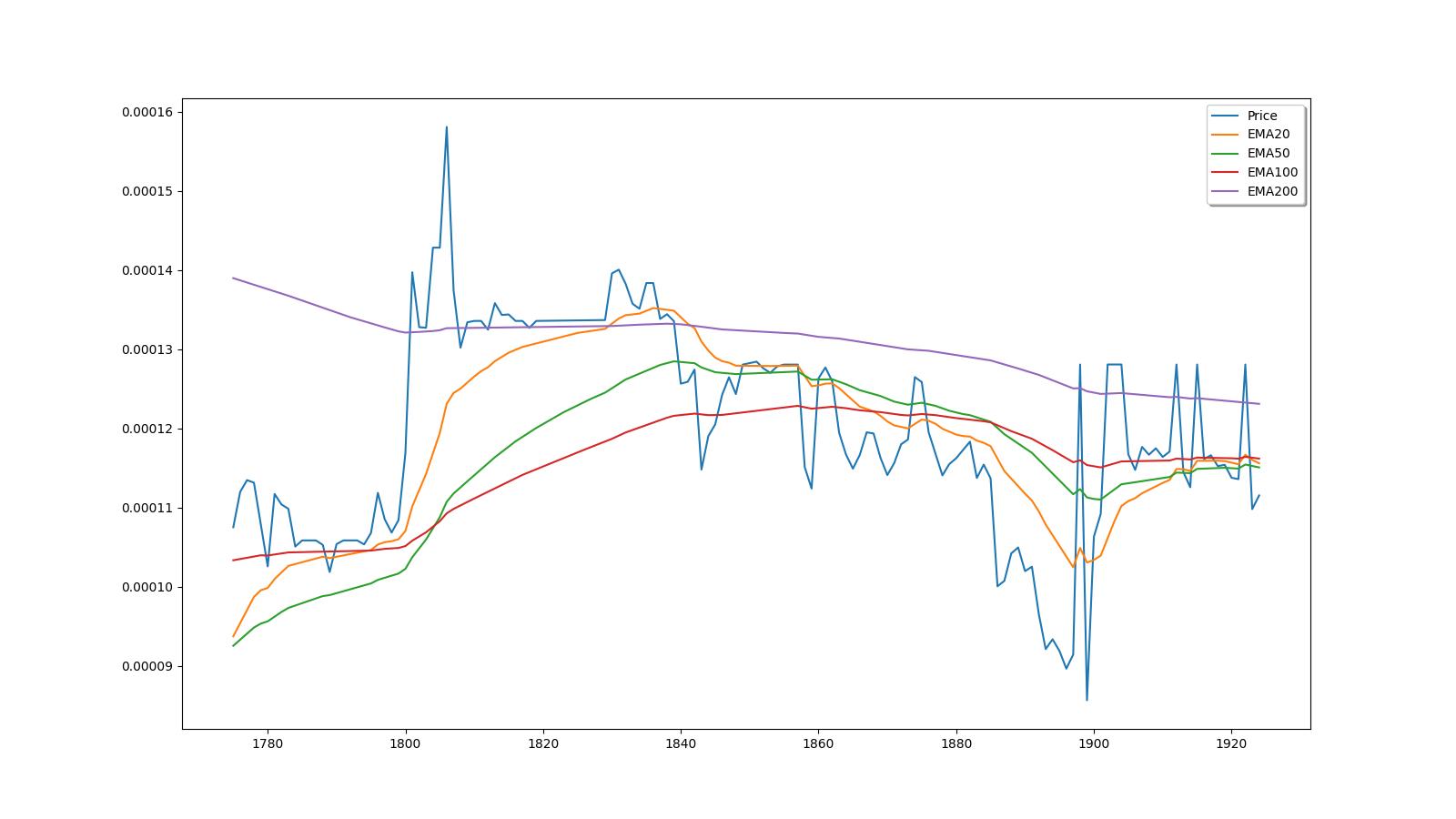 VV Coin Exponential Moving Averages
