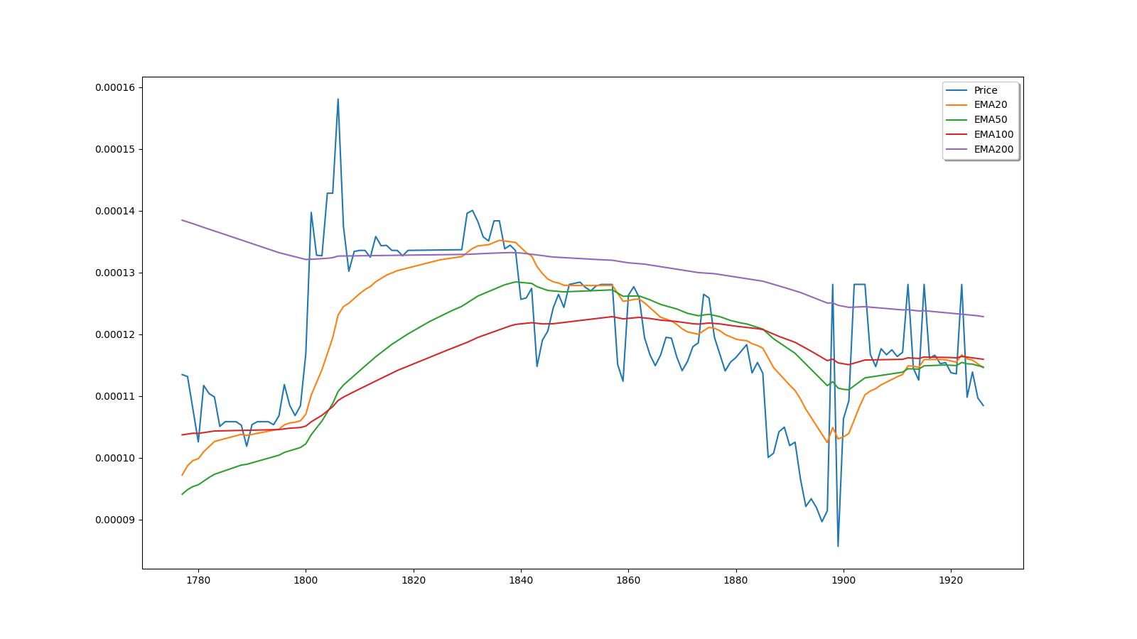 VV Coin Exponential Moving Averages