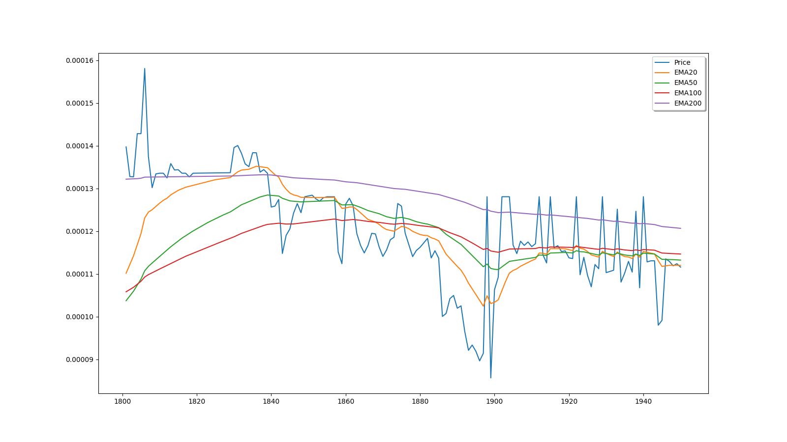 VV Coin Exponential Moving Averages