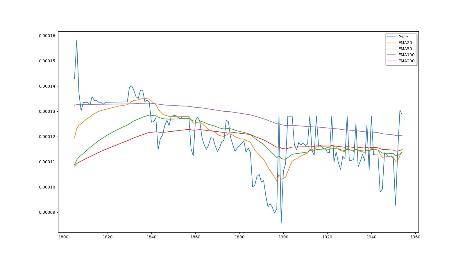 VV Coin Exponential Moving Averages