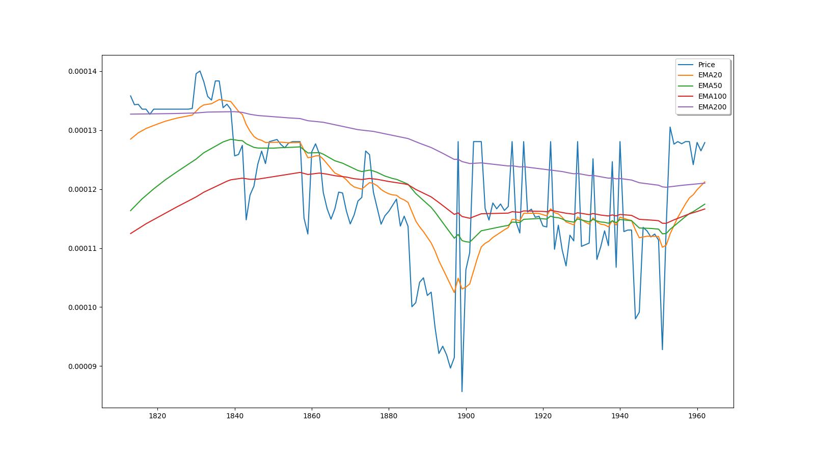 VV Coin Exponential Moving Averages