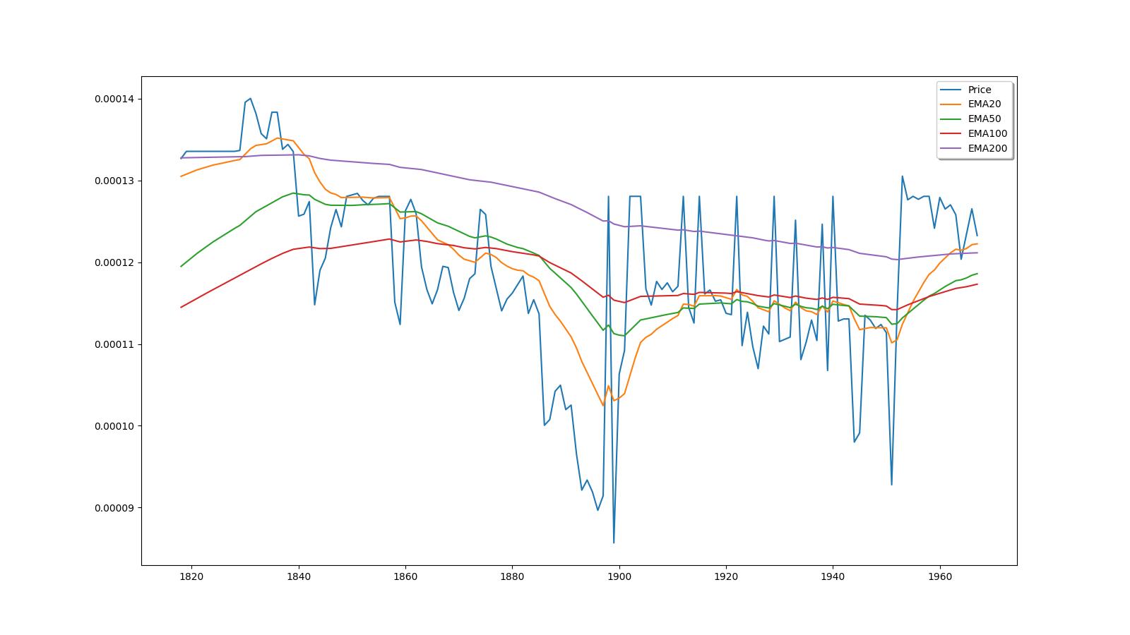 VV Coin Exponential Moving Averages