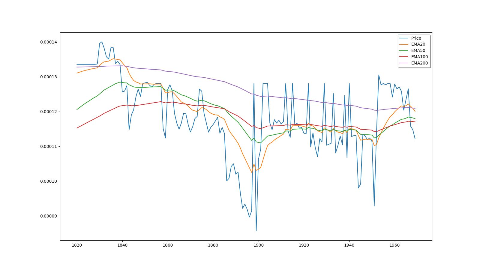 VV Coin Exponential Moving Averages