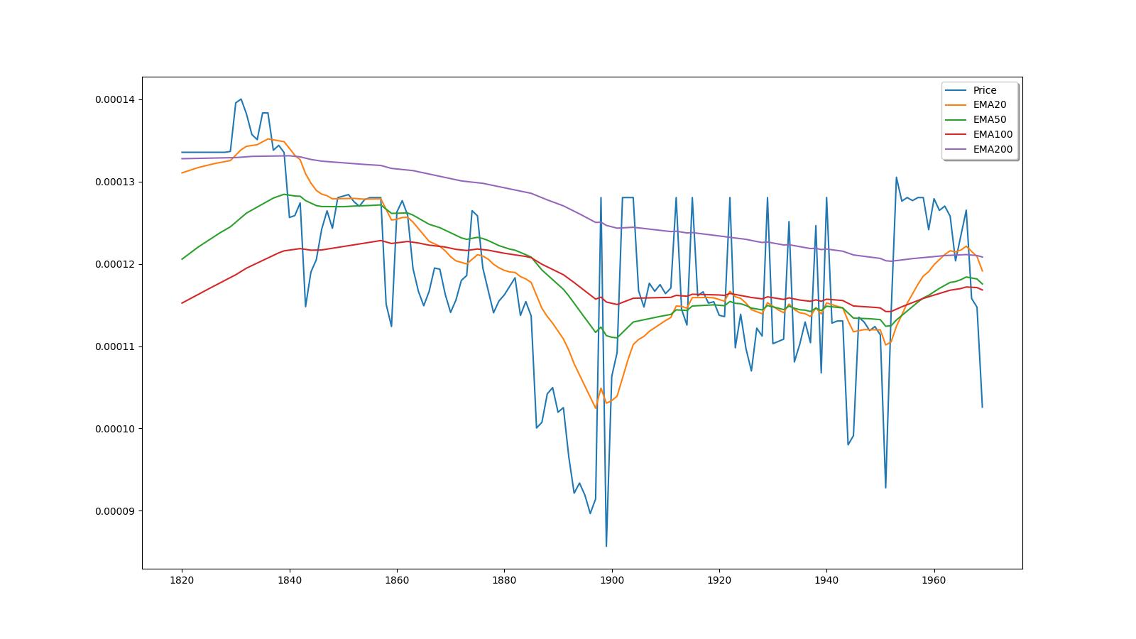 VV Coin Exponential Moving Averages