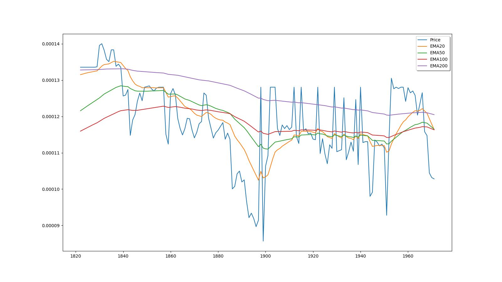VV Coin Exponential Moving Averages