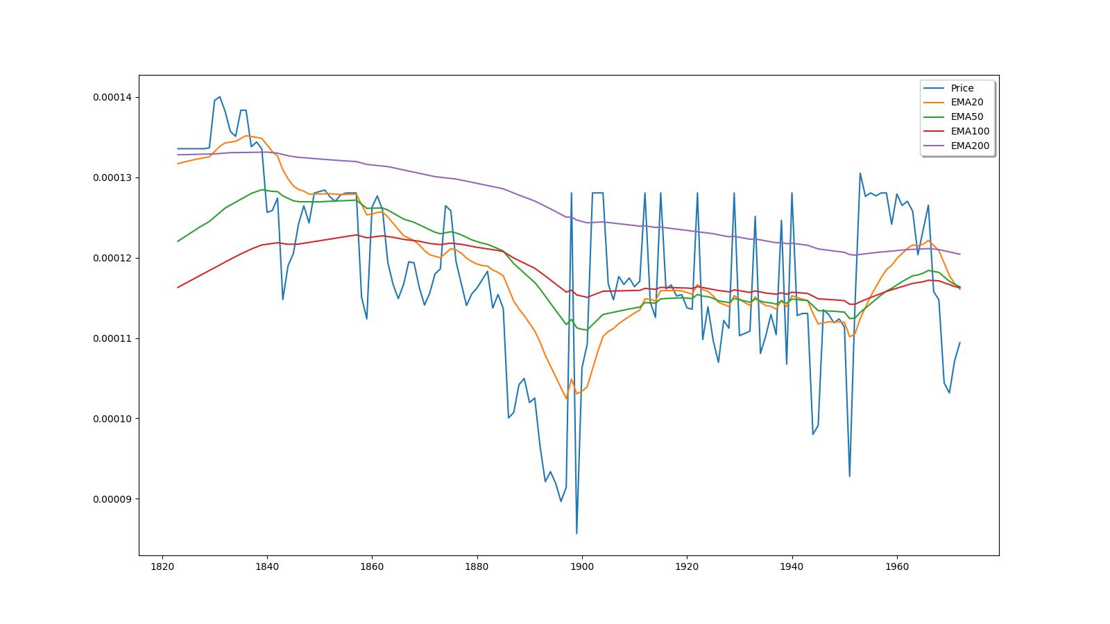 VV Coin Exponential Moving Averages