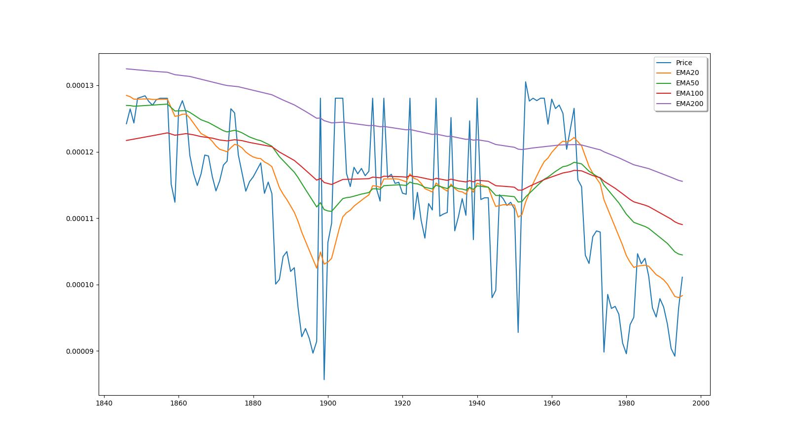 VV Coin Exponential Moving Averages