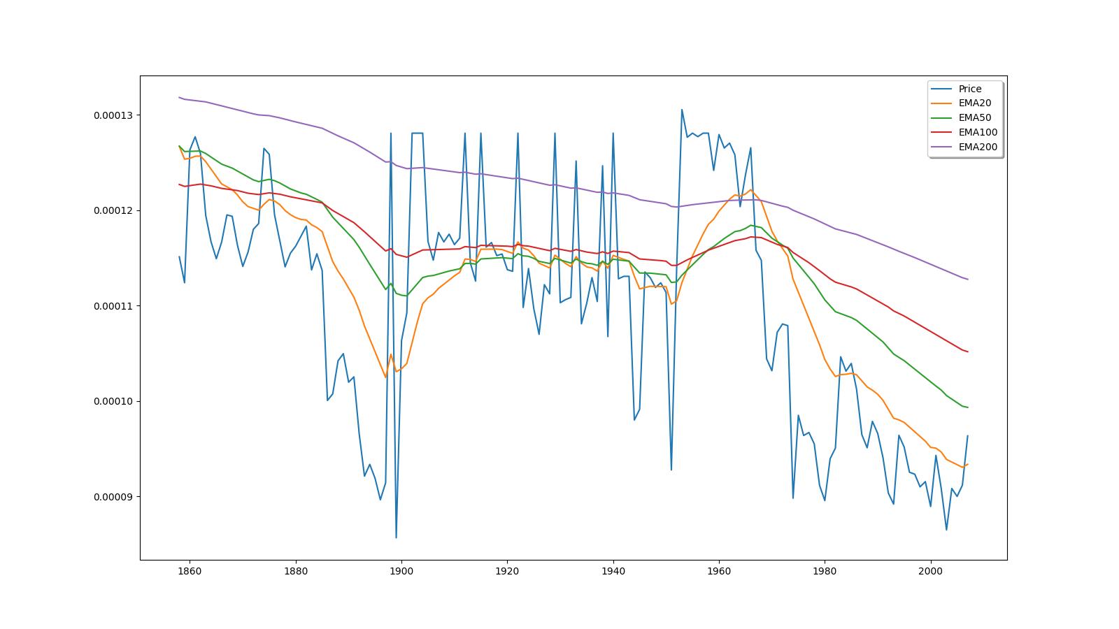 VV Coin Exponential Moving Averages