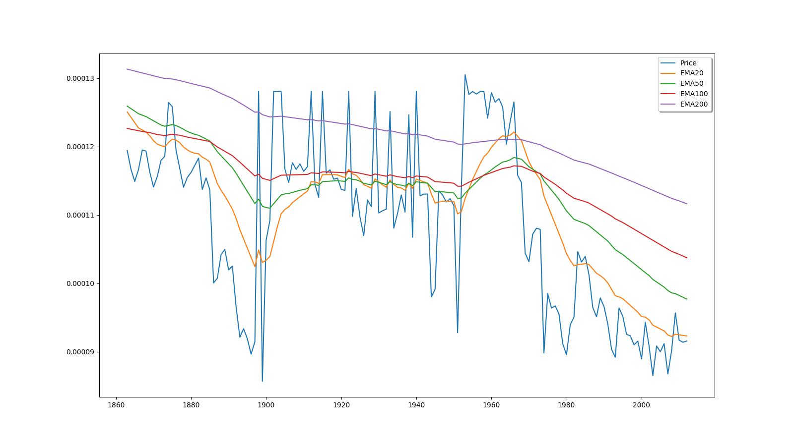 VV Coin Exponential Moving Averages
