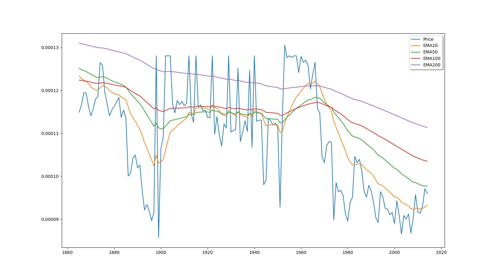 VV Coin Exponential Moving Averages
