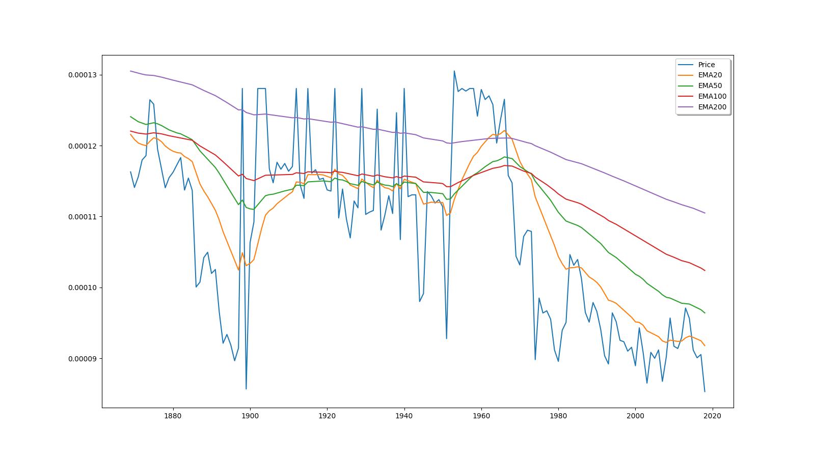VV Coin Exponential Moving Averages