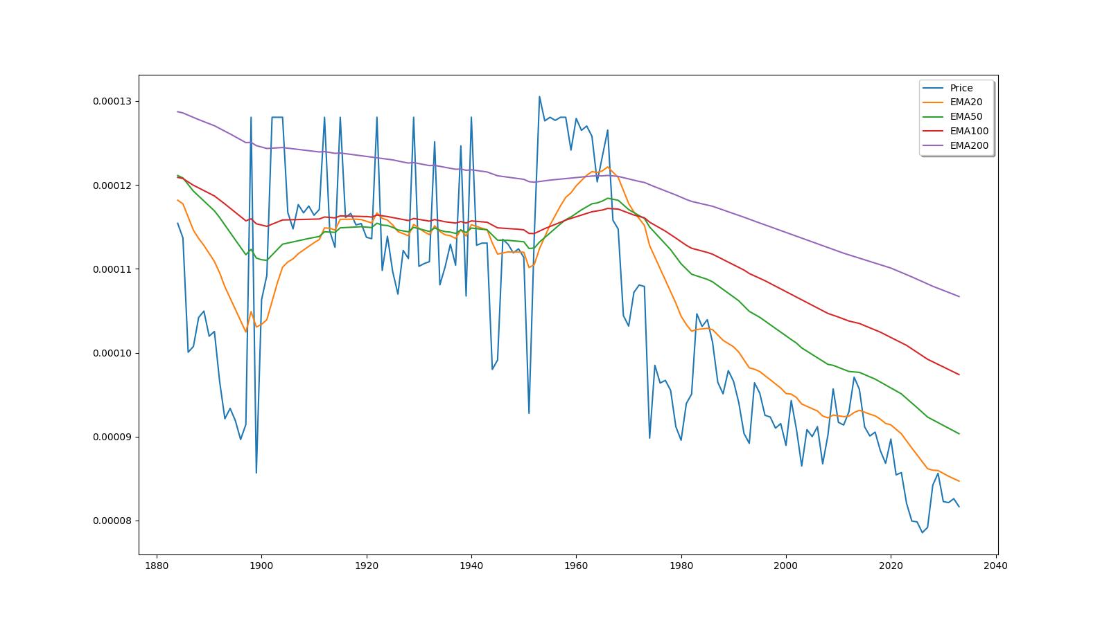VV Coin Exponential Moving Averages