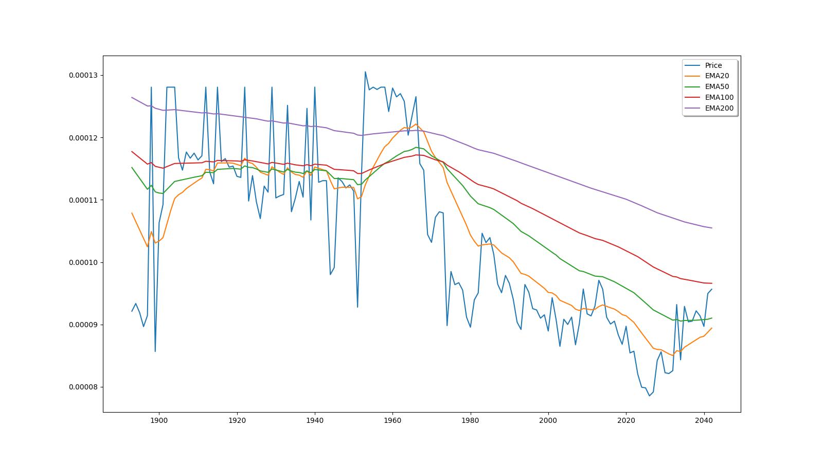 VV Coin Exponential Moving Averages