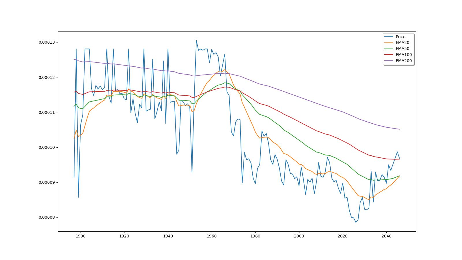 VV Coin Exponential Moving Averages