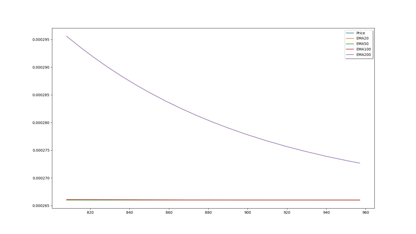 Virtual Versions Exponential Moving Averages