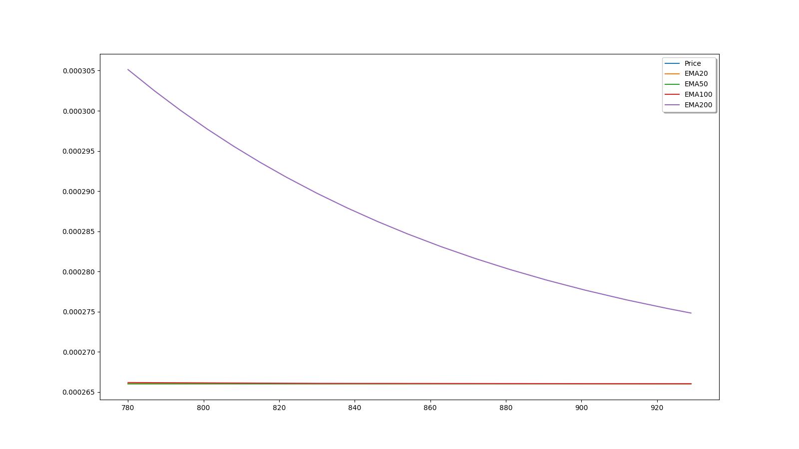 Virtual Versions Exponential Moving Averages