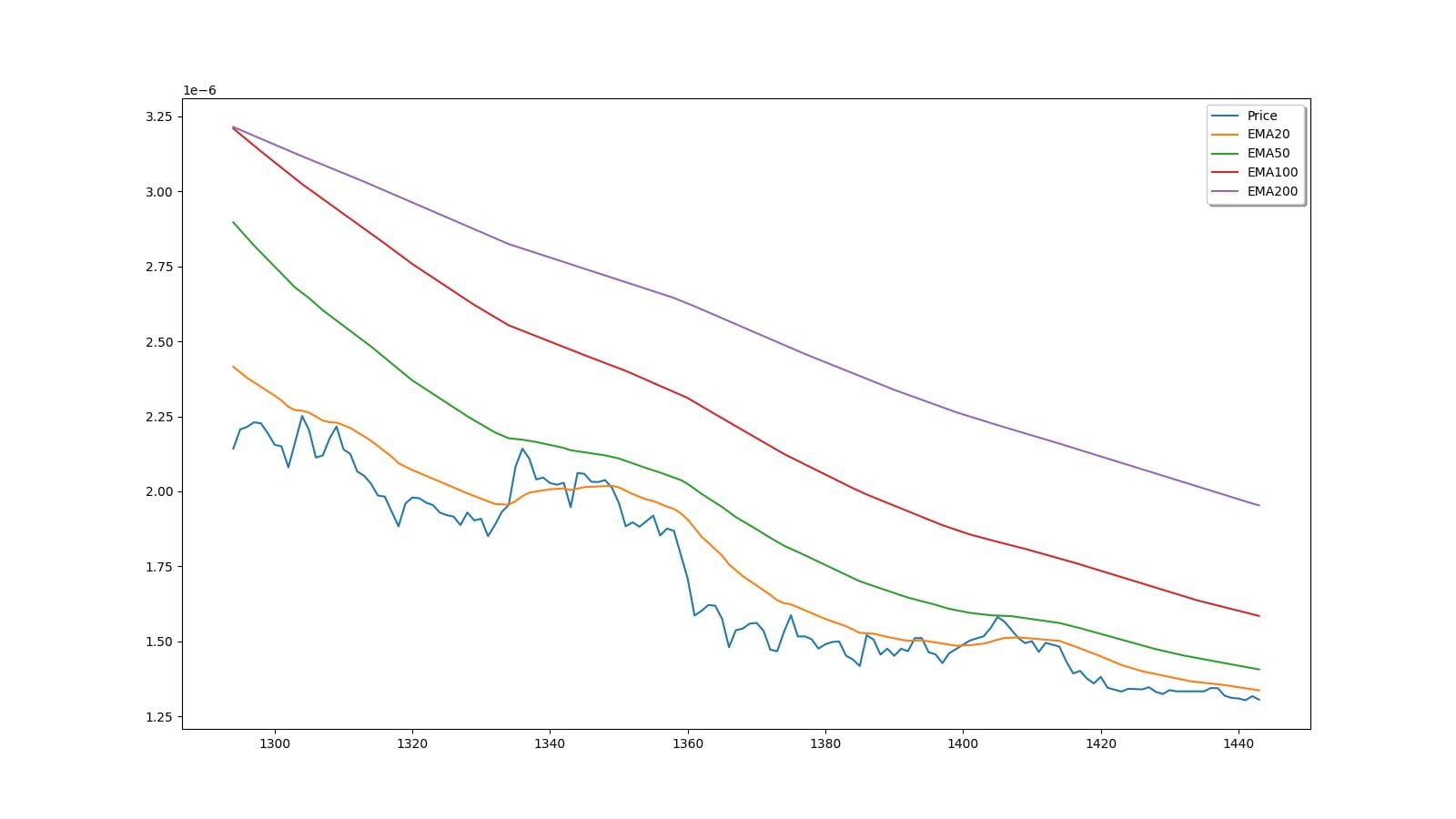VVS Finance Exponential Moving Averages
