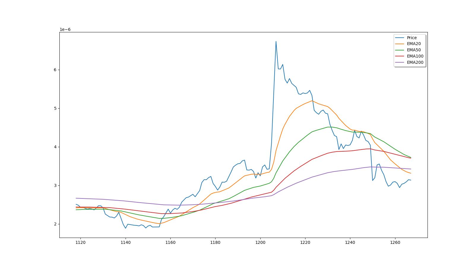 VVS Finance Exponential Moving Averages