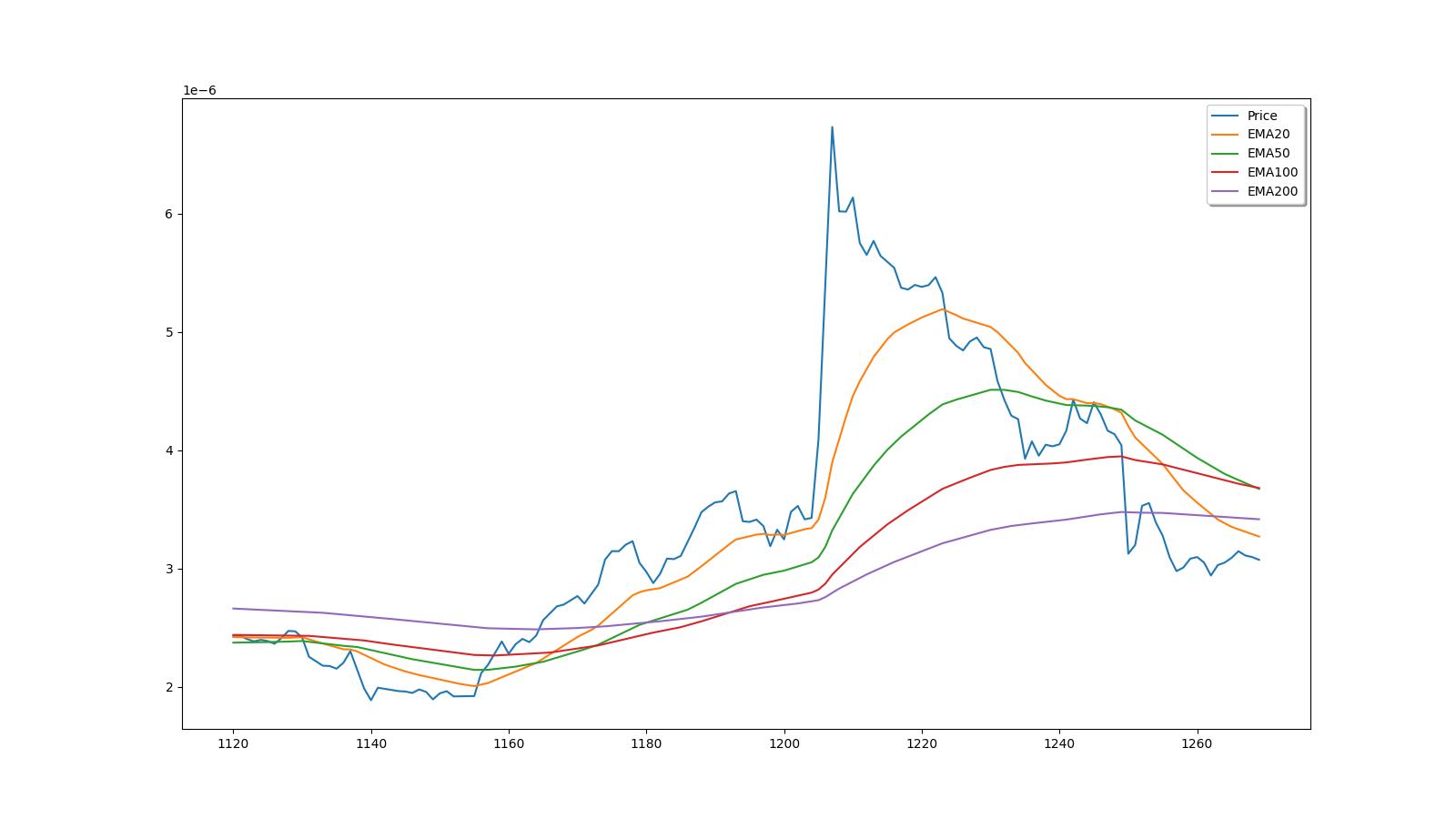 VVS Finance Exponential Moving Averages