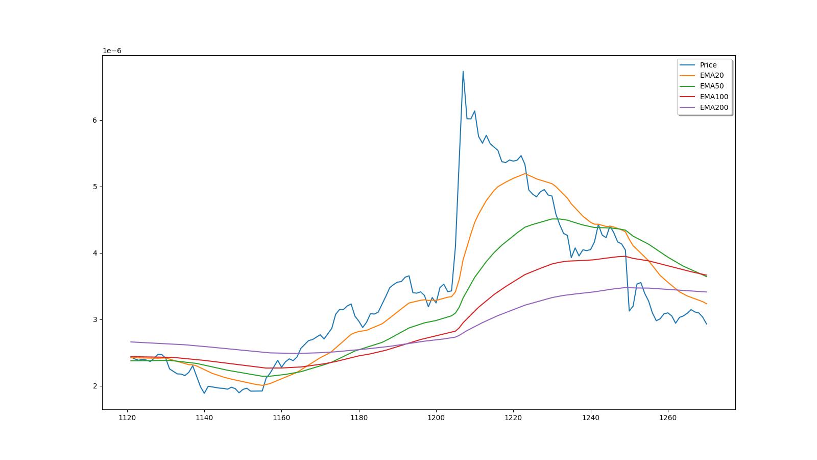 VVS Finance Exponential Moving Averages