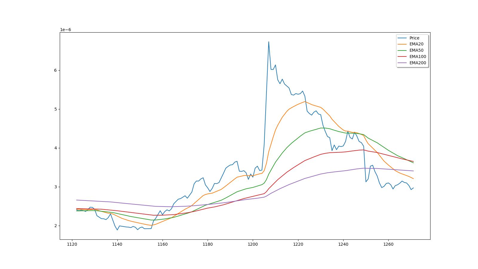 VVS Finance Exponential Moving Averages
