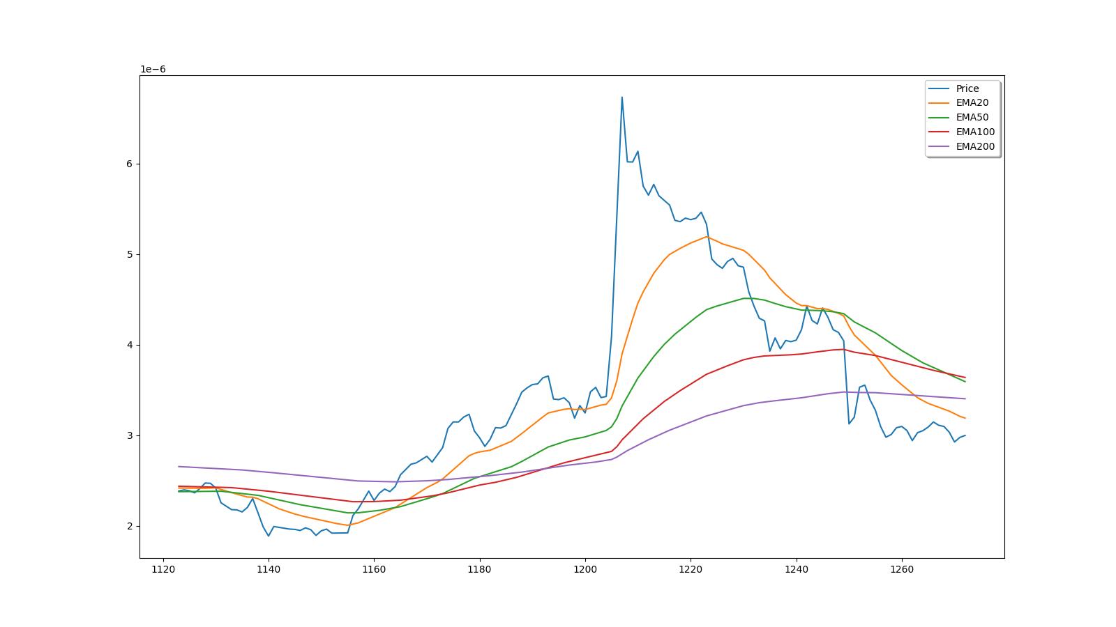 VVS Finance Exponential Moving Averages