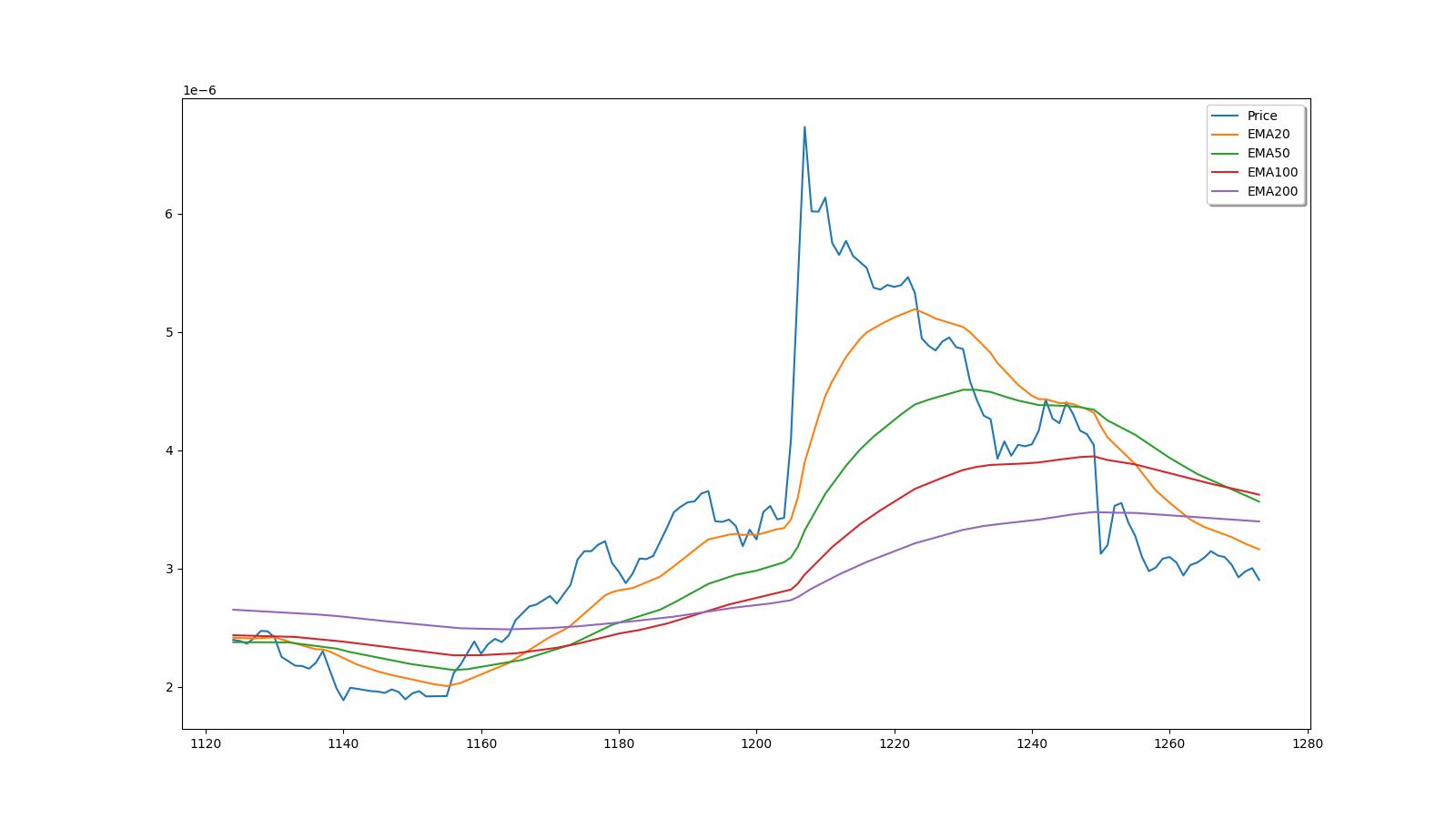 VVS Finance Exponential Moving Averages