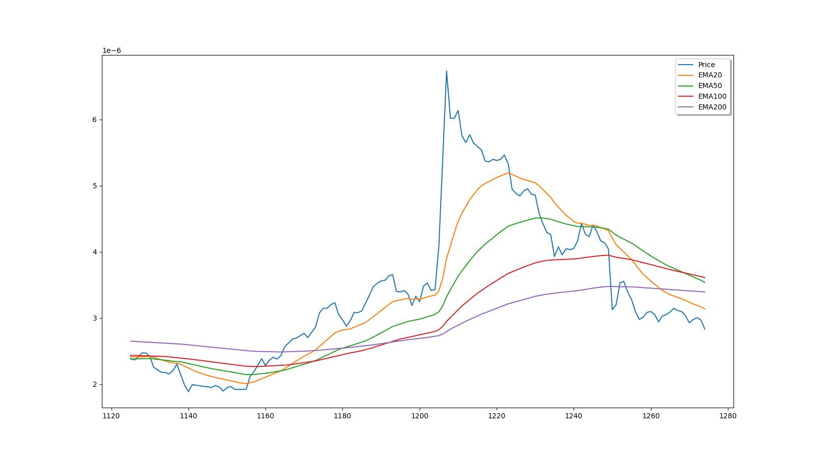 VVS Finance Exponential Moving Averages