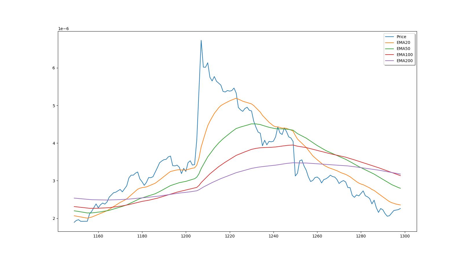 VVS Finance Exponential Moving Averages