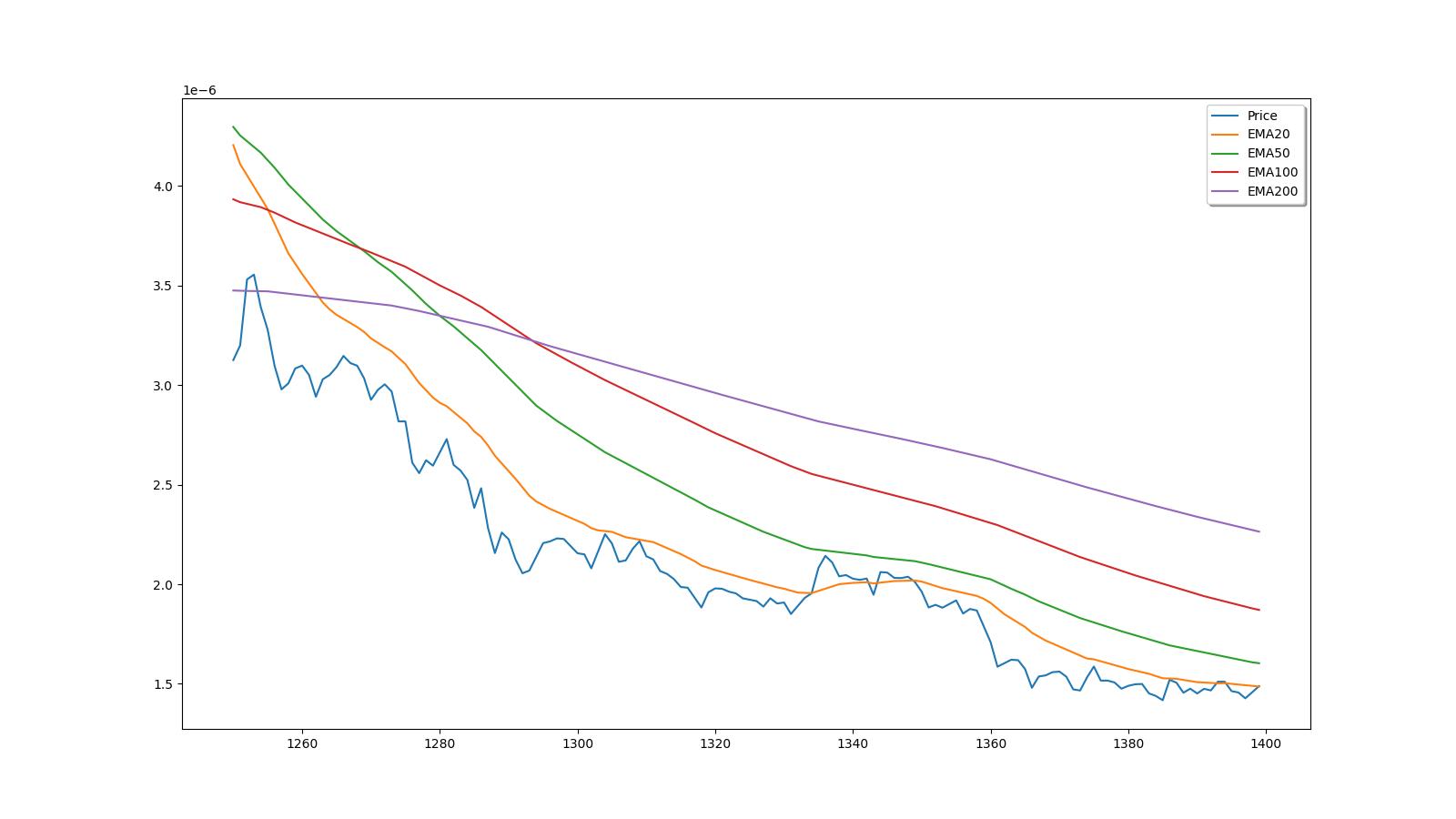 VVS Finance Exponential Moving Averages