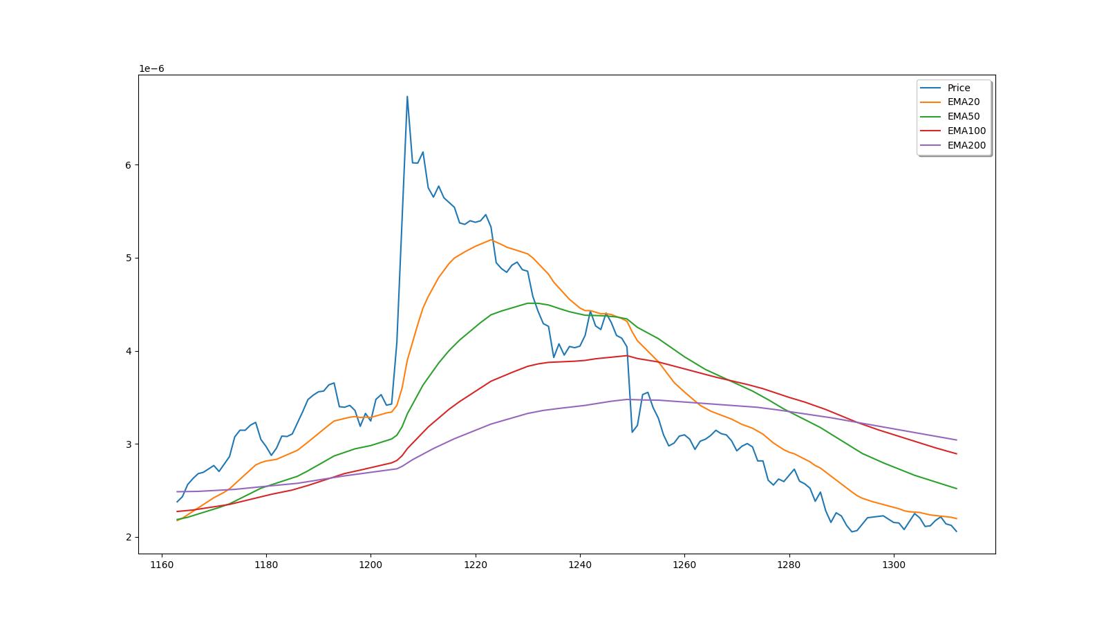 VVS Finance Exponential Moving Averages