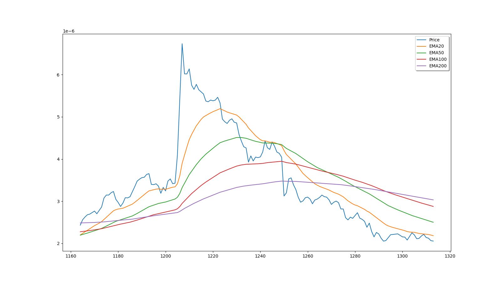 VVS Finance Exponential Moving Averages