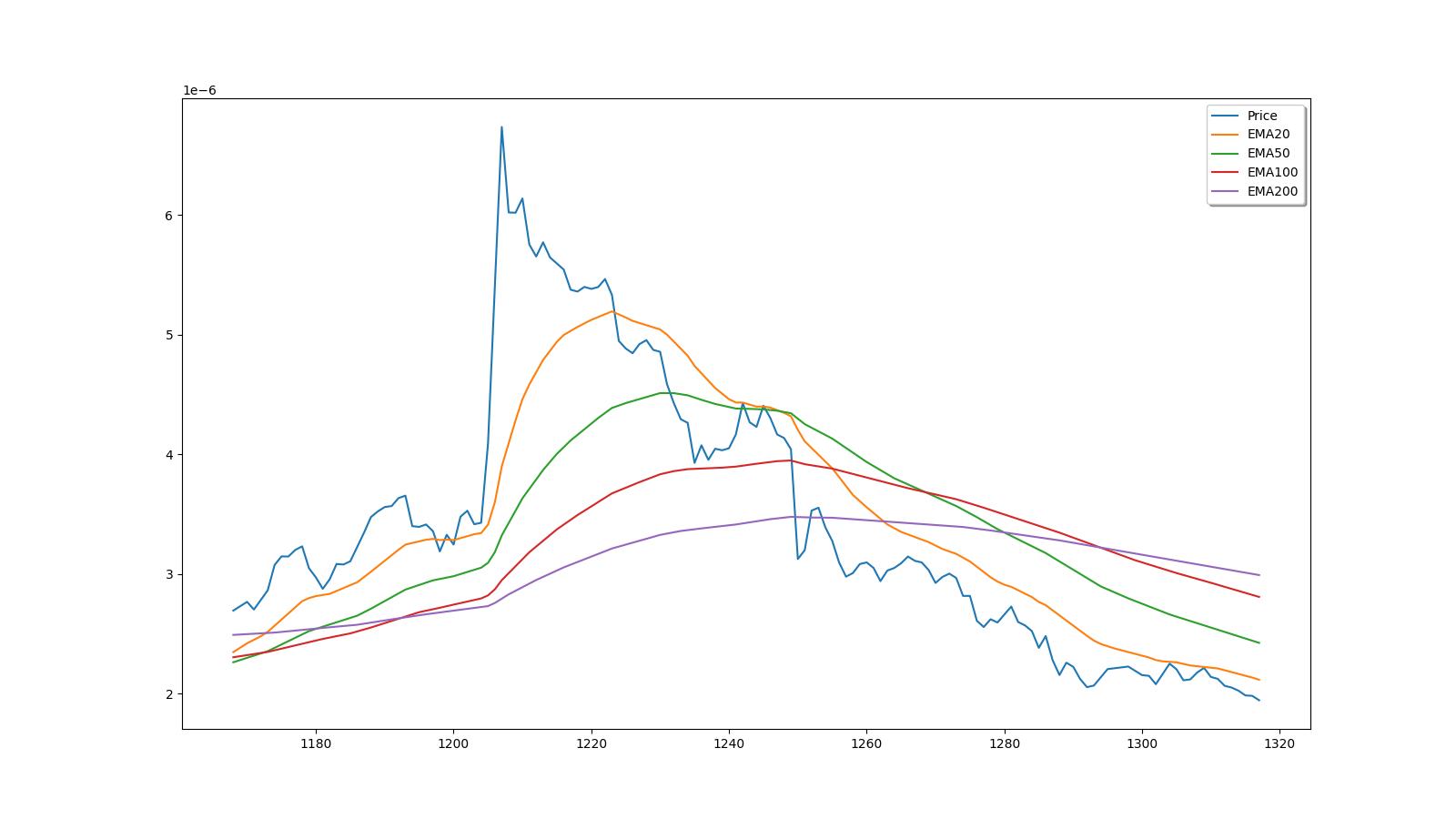 VVS Finance Exponential Moving Averages