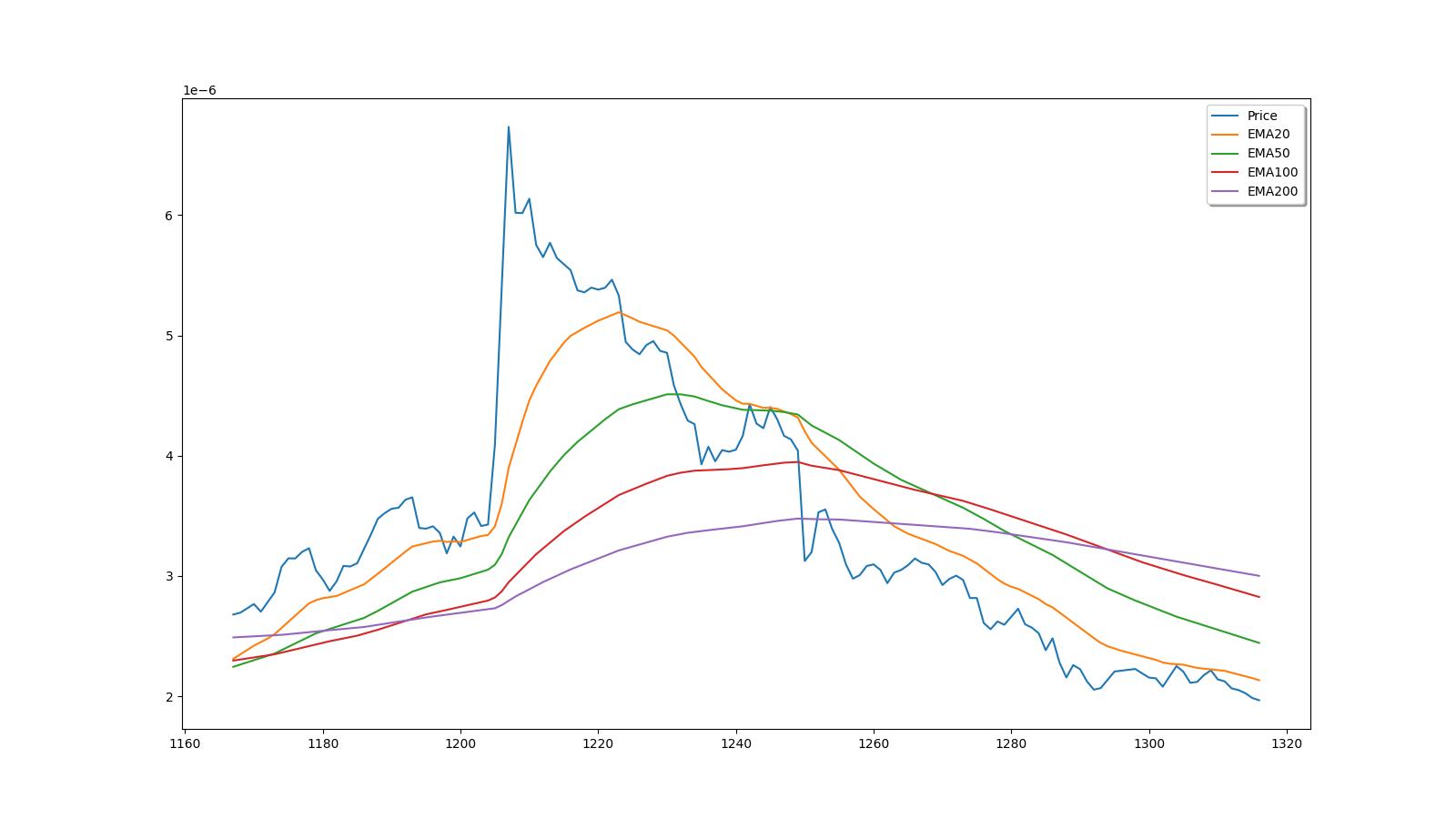 VVS Finance Exponential Moving Averages