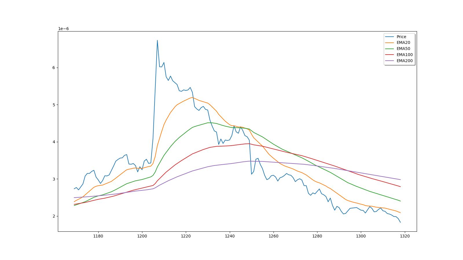VVS Finance Exponential Moving Averages