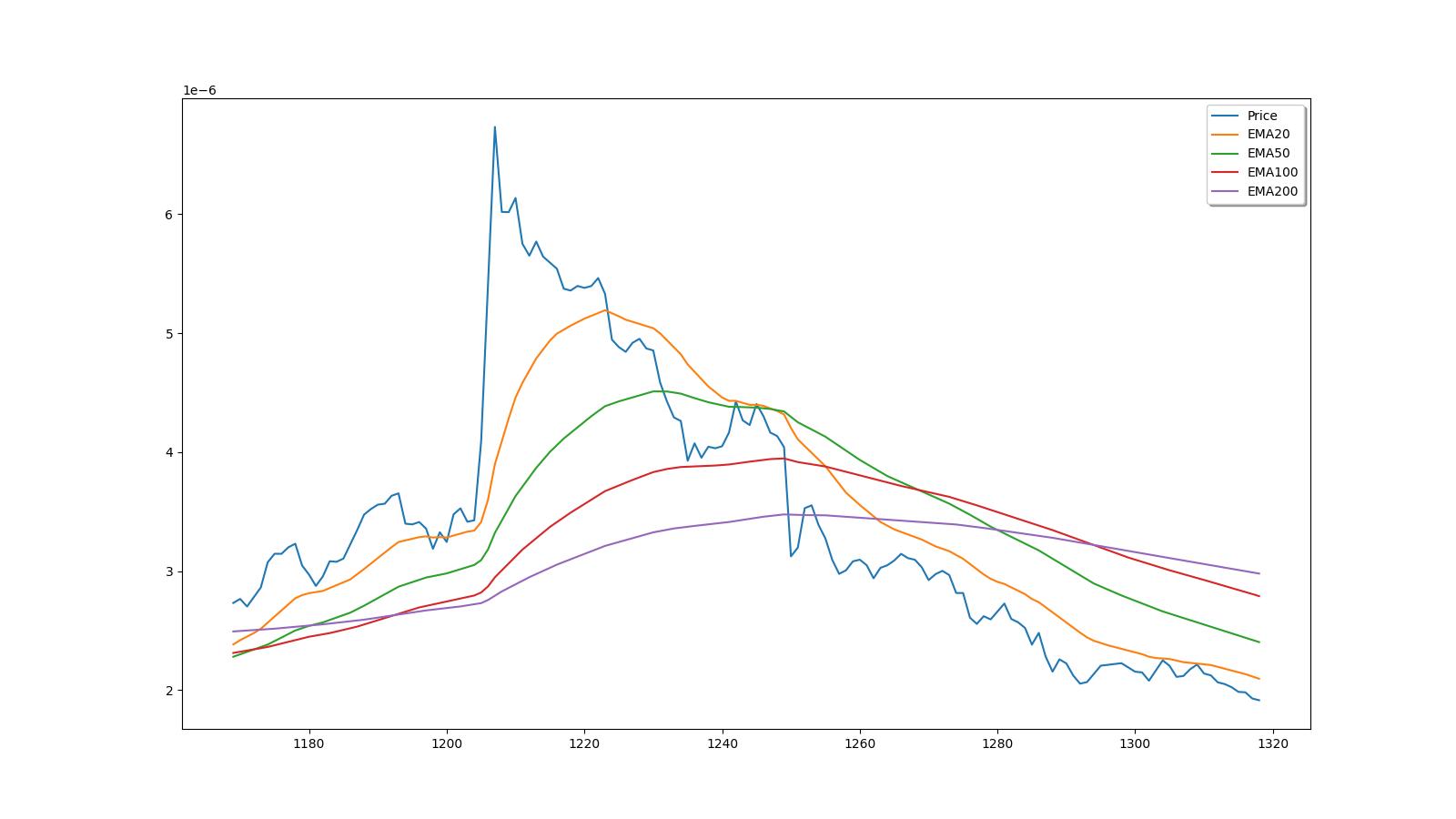 VVS Finance Exponential Moving Averages