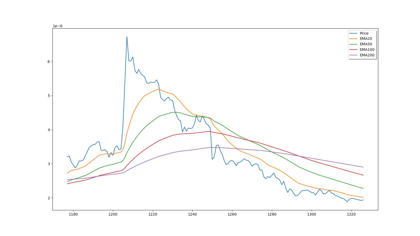 VVS Finance Exponential Moving Averages
