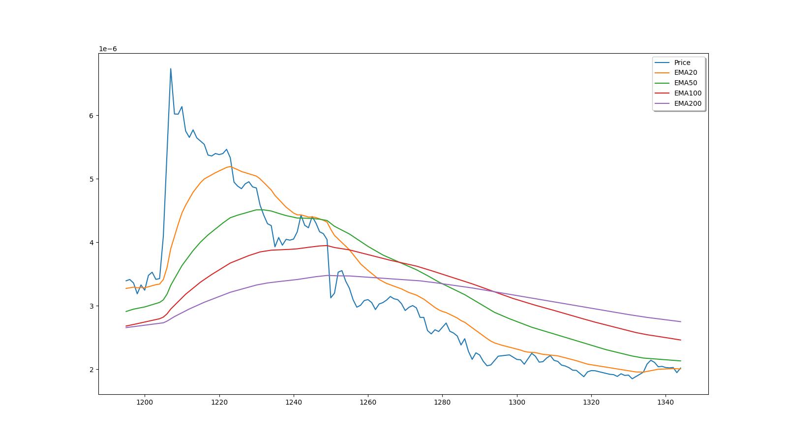 VVS Finance Exponential Moving Averages