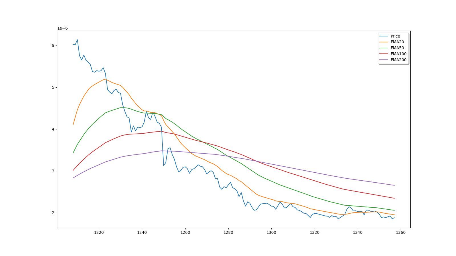 VVS Finance Exponential Moving Averages