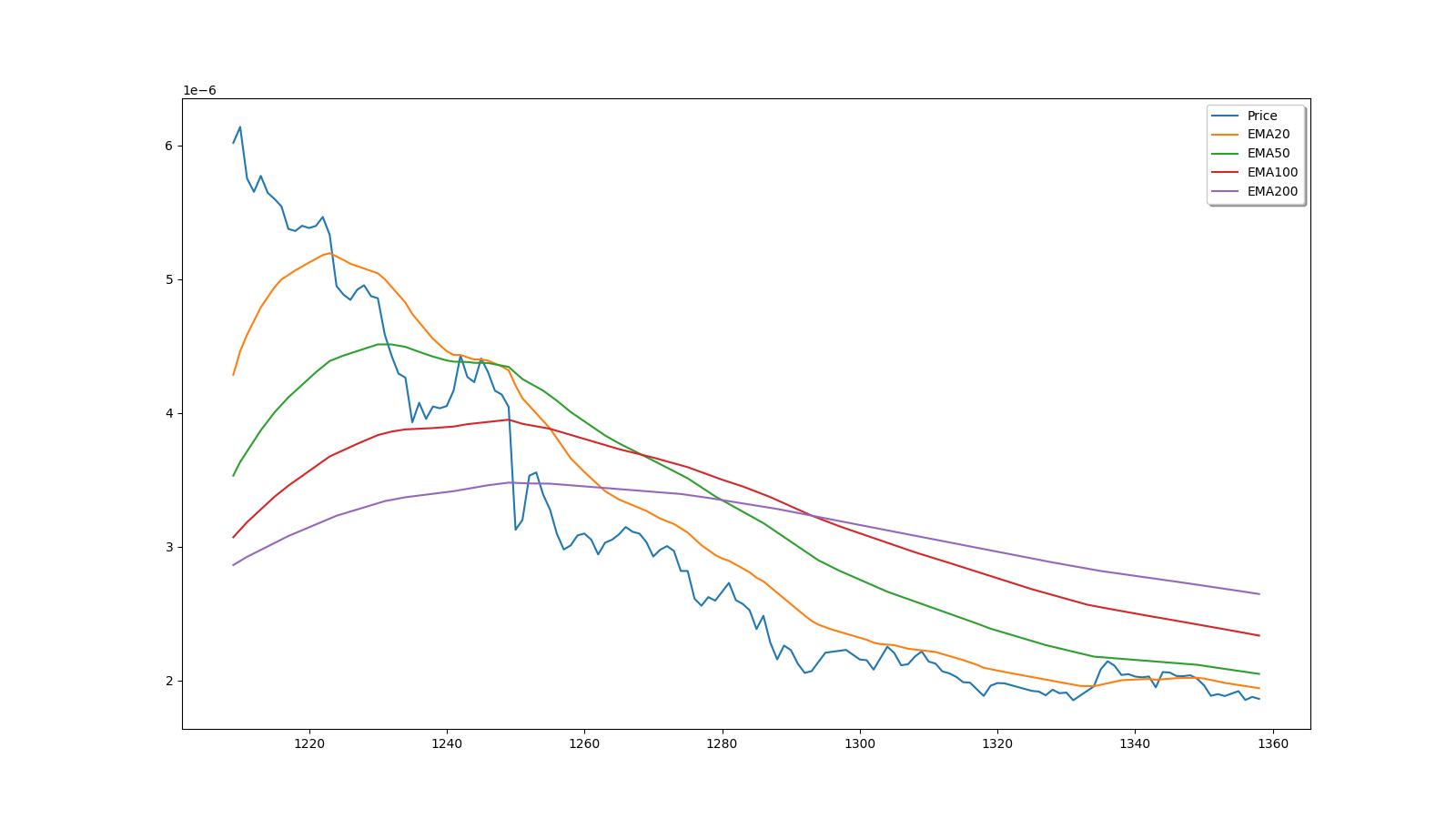 VVS Finance Exponential Moving Averages