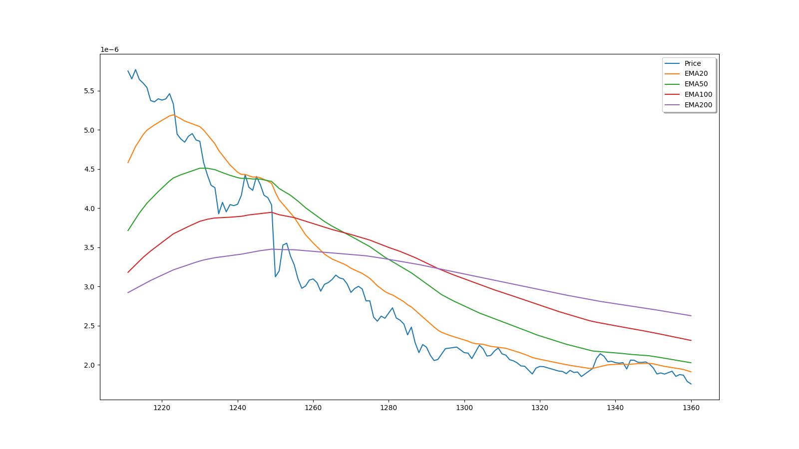 VVS Finance Exponential Moving Averages