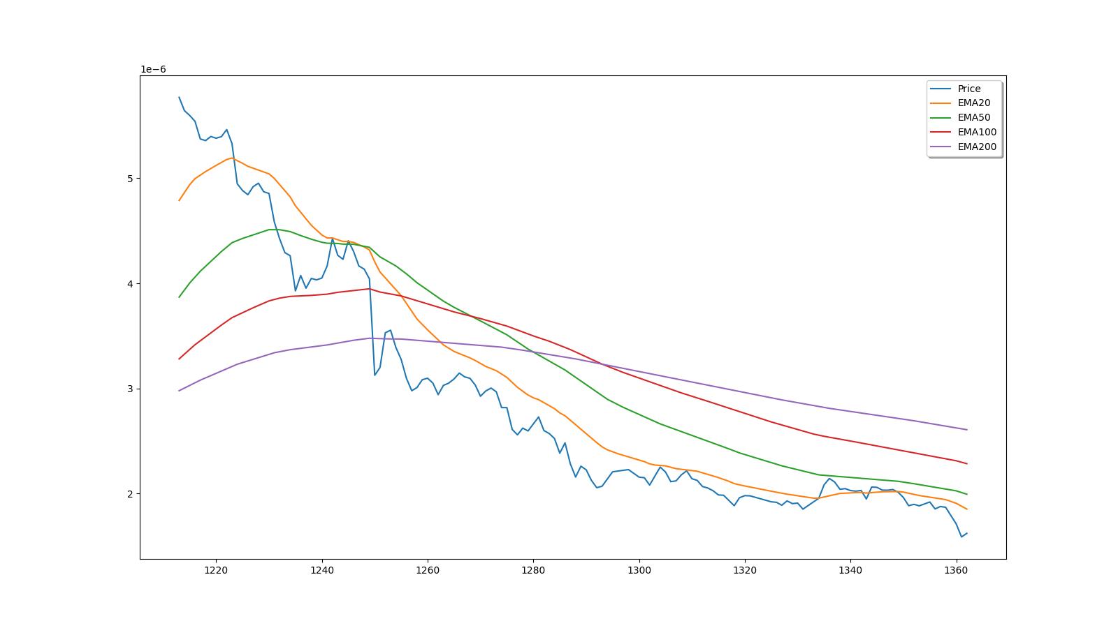 VVS Finance Exponential Moving Averages