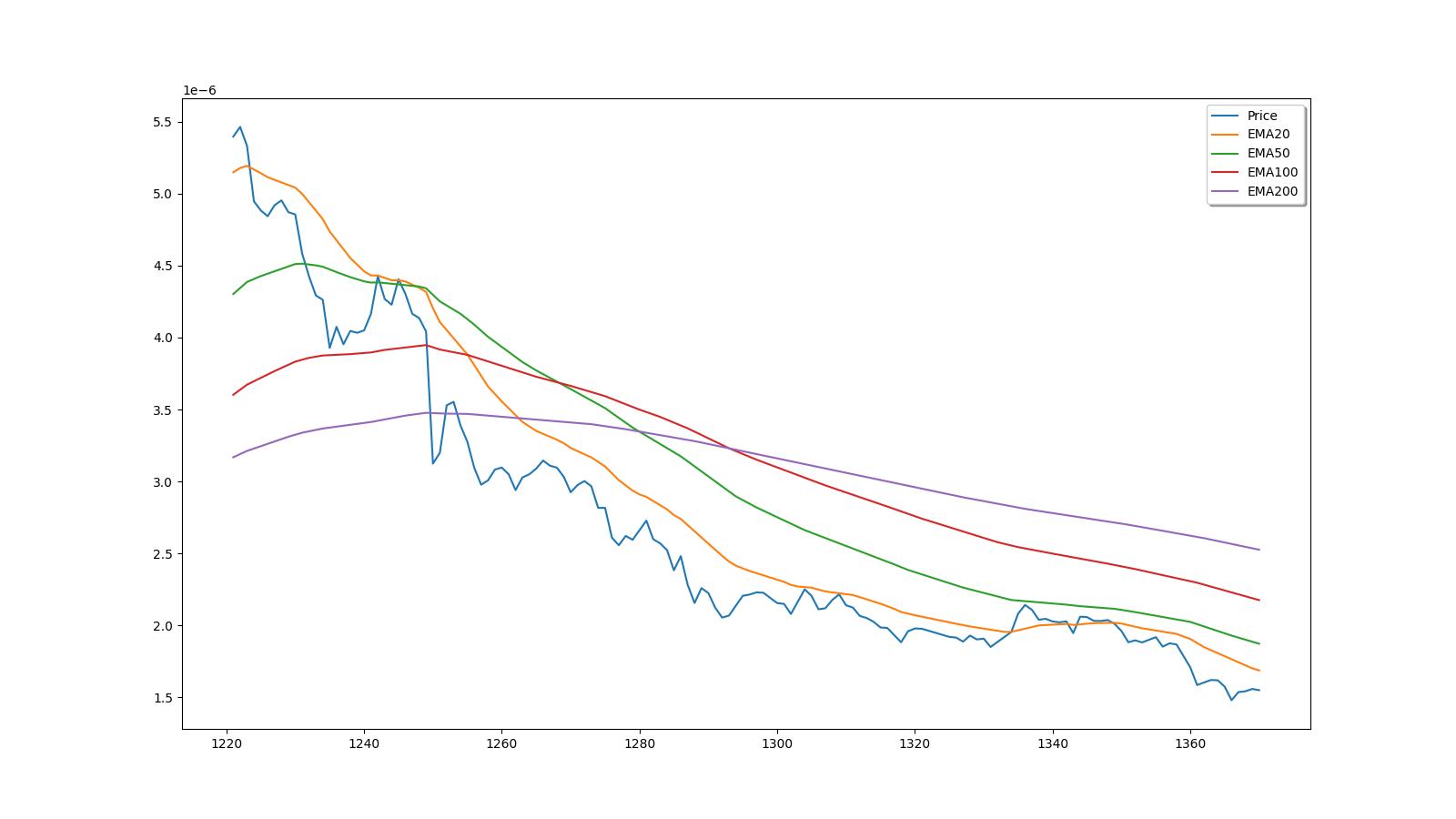 VVS Finance Exponential Moving Averages