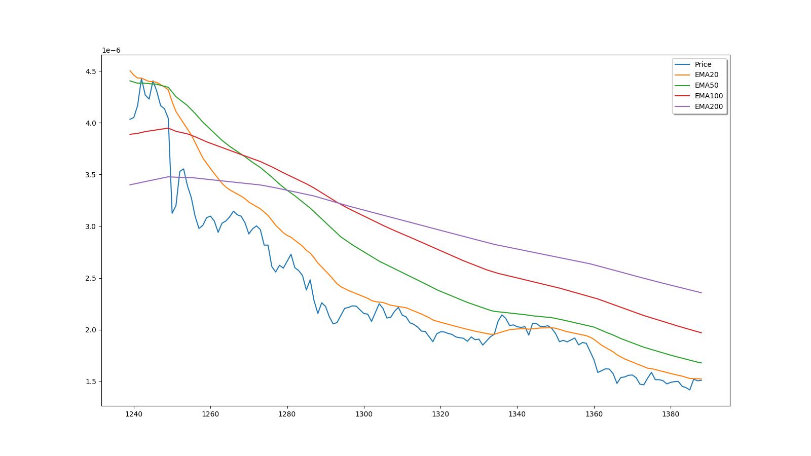 VVS Finance Exponential Moving Averages