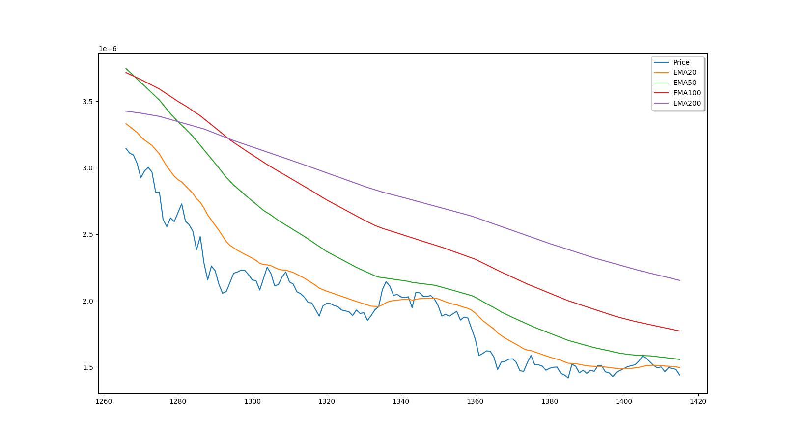 VVS Finance Exponential Moving Averages