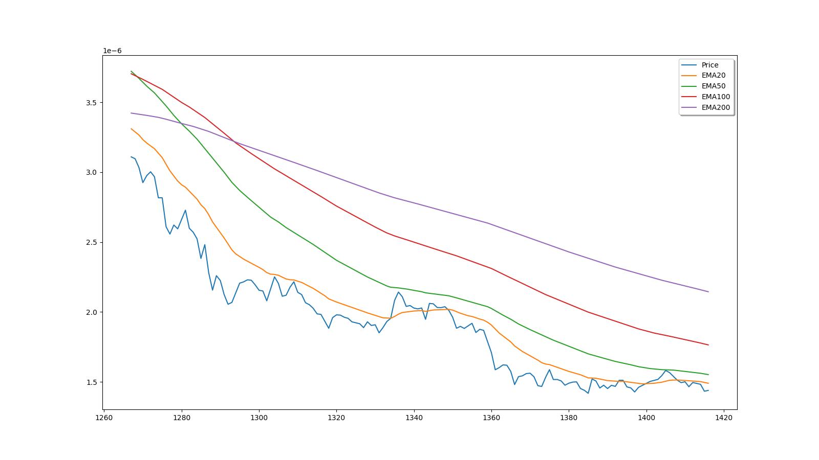 VVS Finance Exponential Moving Averages